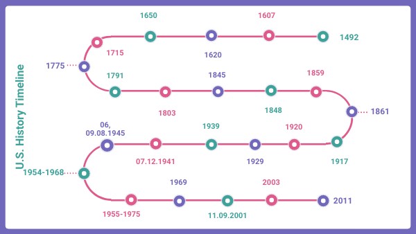 U.S. History Timeline | Genially