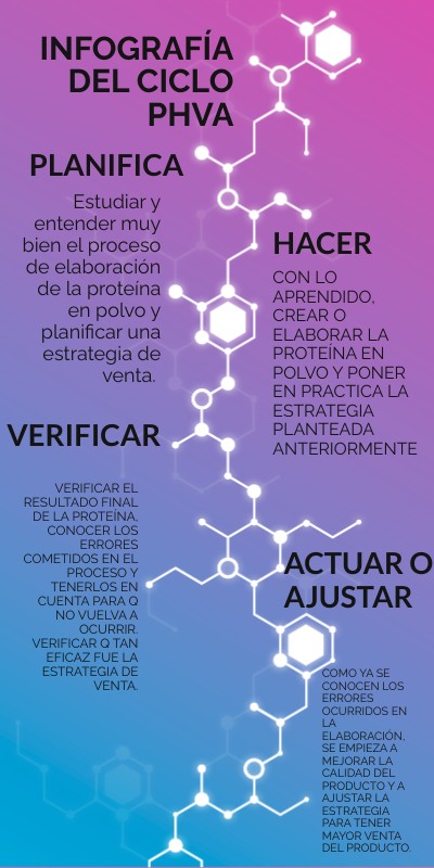 Infografía del Ciclo PHVA | Genially