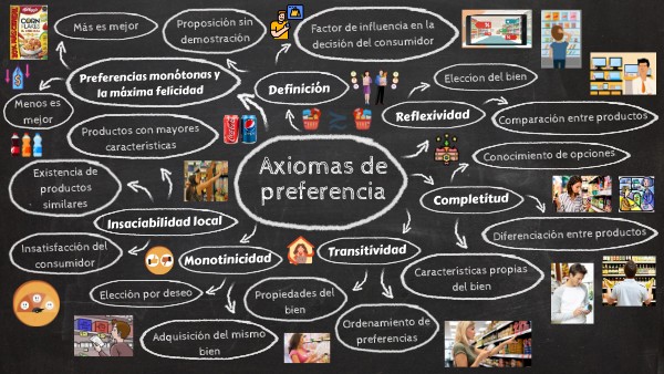 Mapa mental Comportamiento del consumidor | Genially