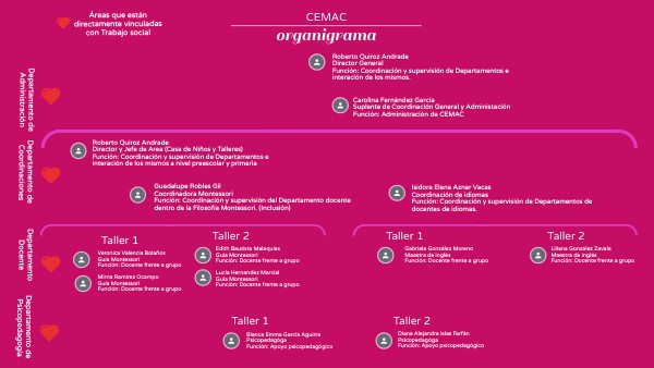 ORGANIGRAMA CEMAC | Genially