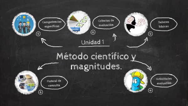 3º E.S.O. FyQ Método científico y magnitudes