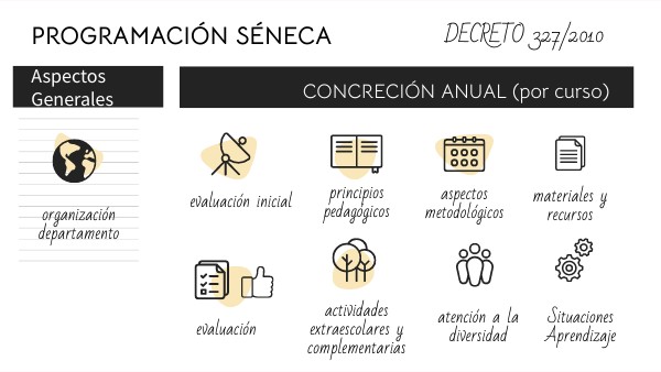 PROGRAMACIÓN Séneca | Genially