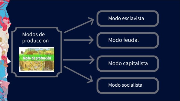 Modos de produccion