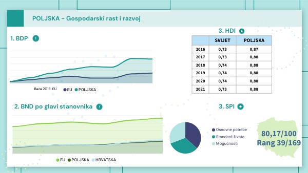 Poljska - gospodarski rast i razvoj | Genially