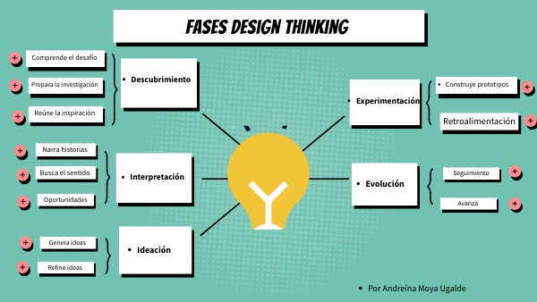 Mapa desing thinking