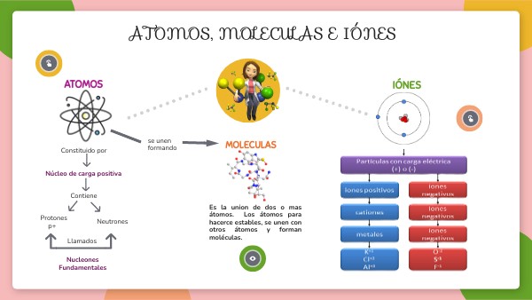 ATOMOS,MOLECULAS E IÓNES | Genially