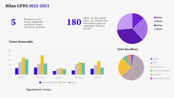 Bilan GPDS | Genially