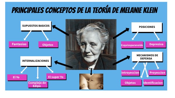 TEORIA DE MELANIE KLEIN Y TIPOS DE APEGO | Genially