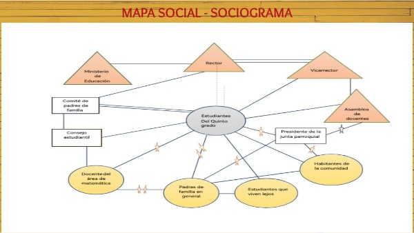 MAPA SOCIAL- SOCIOGRAMA | Genially