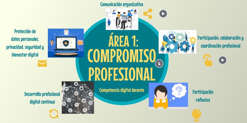 Compromiso Profesional | Genially