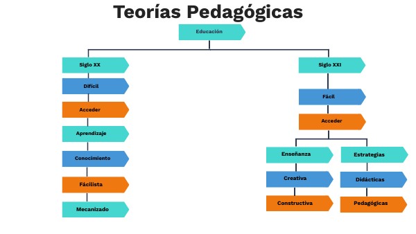 Teorías Pedagógicas | Genially