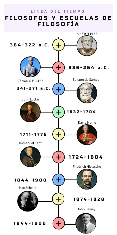 Línea del tiempo - ética | Genially