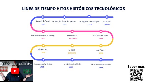 LINEA DE TIEMPO HITOS HISTÓRICOS TECNOLÓGICOS | Genially