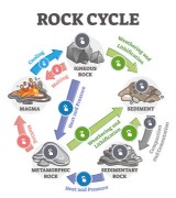 Interactive image Rocks cycle | Genially