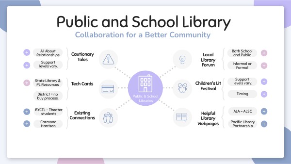 Collaborative Libraries
