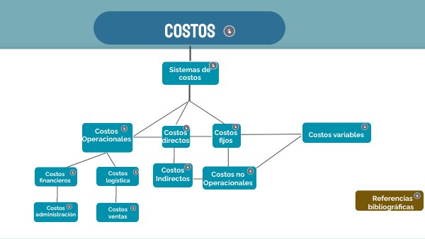 Mapa conceptual Costos | Genially