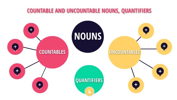 Countable and Uncountable nouns, quantifiers | Genially