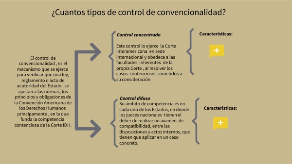 Cuantos tipos de control de convencionalidad | Genially