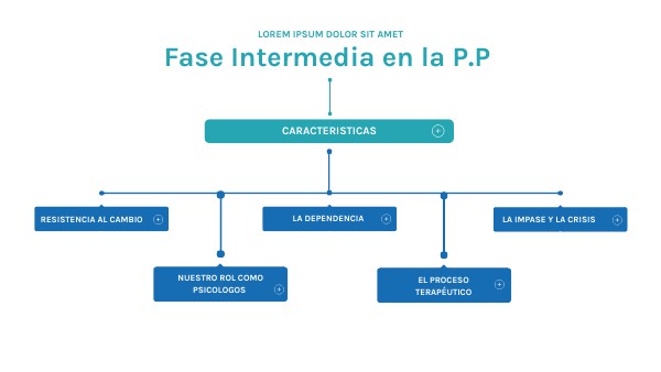 MAPA MENTAL DE LA FASE INTERMEDIA | Genially