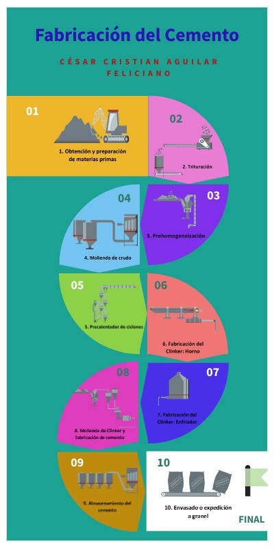 Fabricación del Cemento | Genially