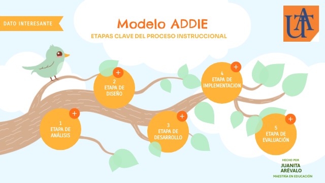 INFOGRAFIA MODELO INSTRUCCIONAL ADDIE | Genially