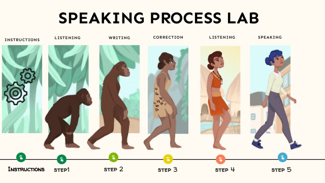 speaking process | Genially