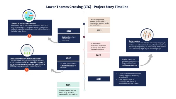 Timeline - LTC - Vertical