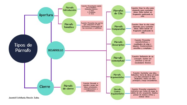 MAPA MENTAL HORIZONTAL | Genially