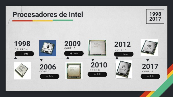 LÍNEA DEL TIEMPO DE PROCESADORES DE INTER | Genially
