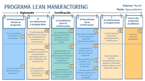 Resultados Lean Manufacturing | Genially