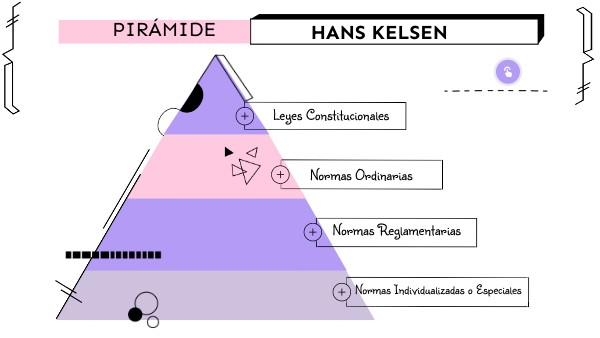 Pirámide de Hans Kelsen | Genially