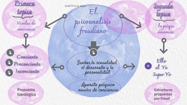 El psicoanálisis freudiano | Genially