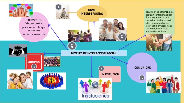 NIVELES DE INTERACCIÓN SOCIAL | Genially