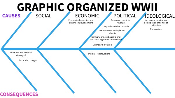 GRAPHIC ORGANIZED WWII | Genially