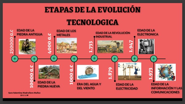 ETAPAS DE LA EVOLUCION TECNOLOGICA | Genially
