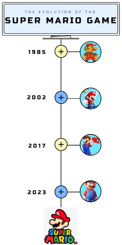 VIDEOGAME TIMELINE | Genially