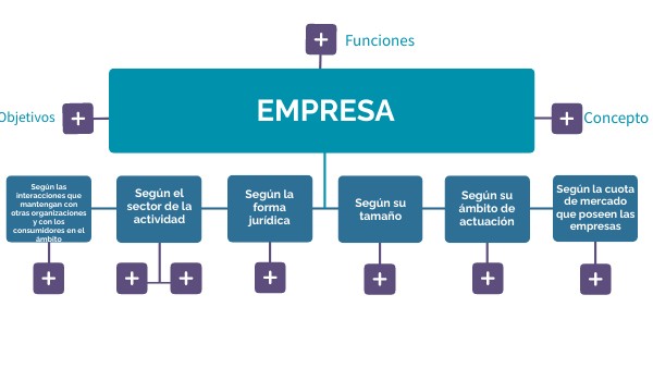 MAPA MENTAL CLASIFICACION DE LAS EMPRESAS | Genially