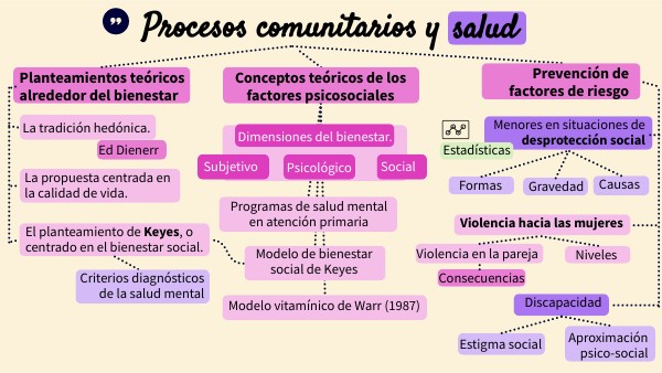 Procesos comunitarios y salud | Genially