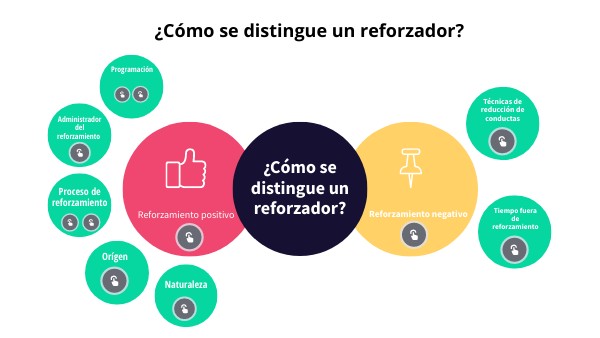 R3. ¿Cómo se distingue un reforzador? | Genially
