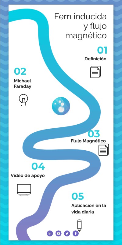 FEM inducido y flujo magnético | Genially