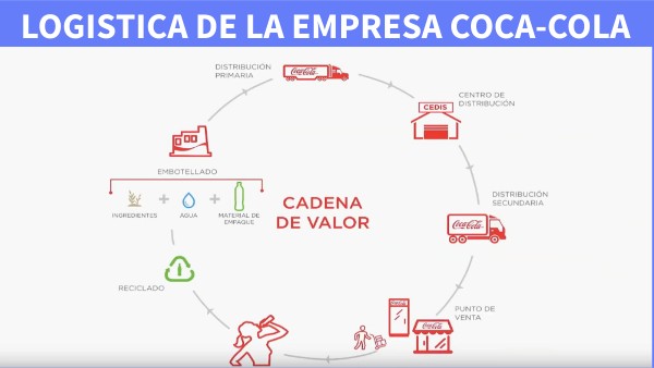 PRESENTACION LOGISTICA COCA-COLA | Genially