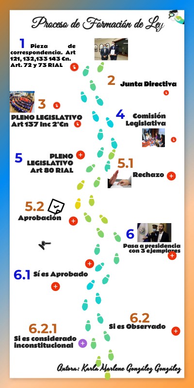 Proceso de Formación de Ley | Genially