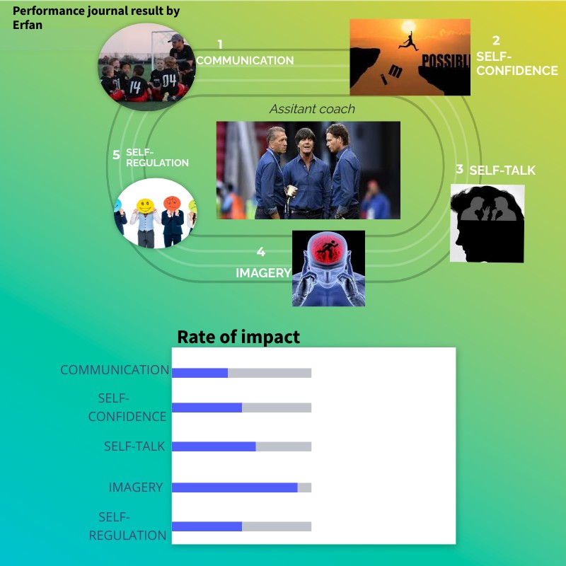 Performance journal | Genially