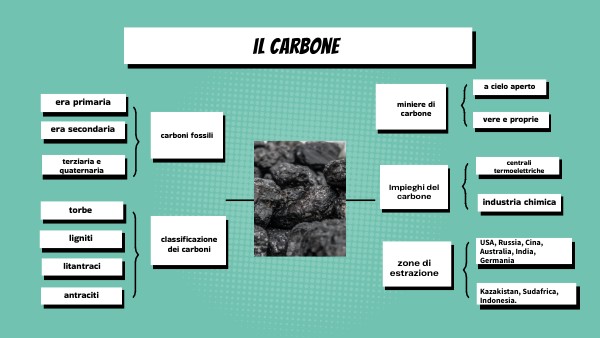 Mappa Mentale carbone | Genially