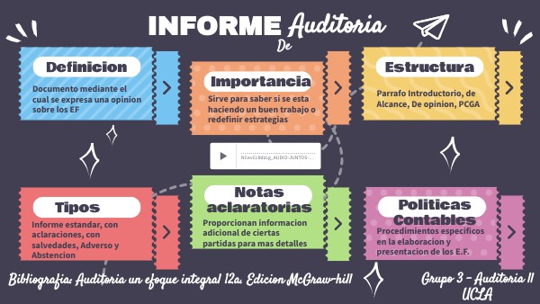 INFORME DE AUDITORIA | Genially