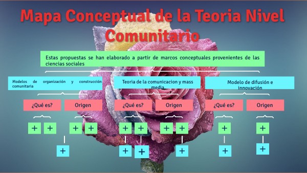 MAPA CONCEPTUAL TEORIA NIVEL COMUNITARIO | Genially