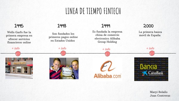 LINEA DE TIEMPO FINTECH | Genially