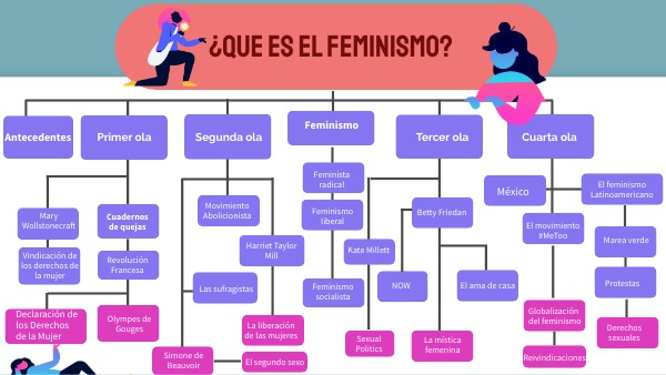 ¿Que es el feminismo?
