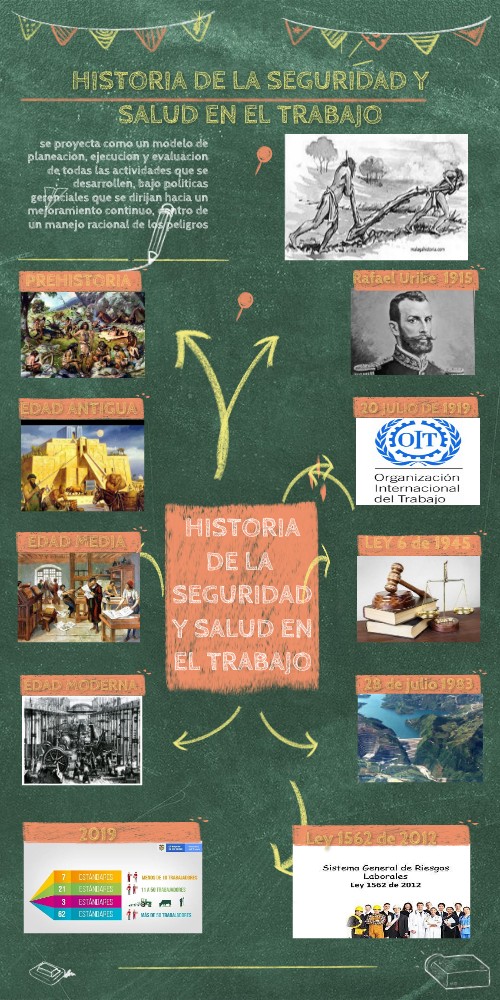 mapa mental historia de la sst | Genially