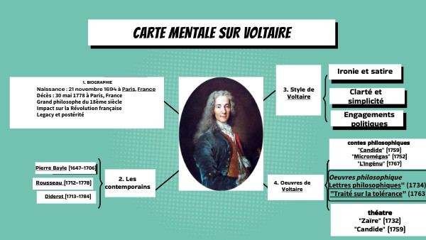 Carte mentale cerveau | Genially